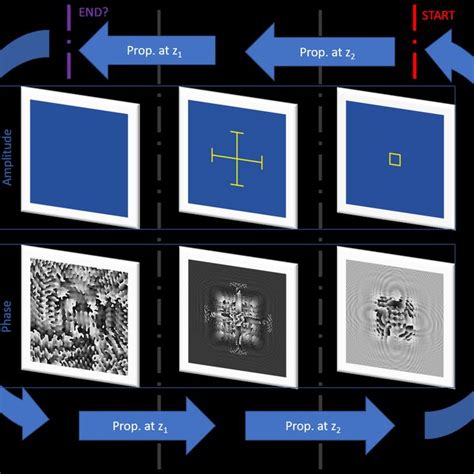 Designing A Synthetic Hologram Numerical Simulation Scheme Prop Download Scientific Diagram