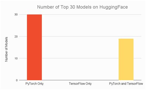 pytorch và tensorflow nên chọn framework nào và tại sao