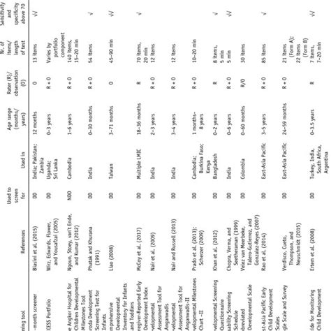 Screening Tools For Developmental Delay Download Table