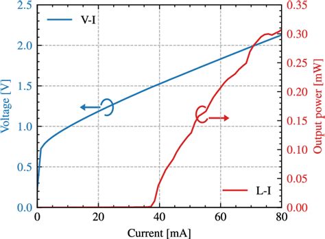 Figure 8 From Temperature Sensing Diode In Inp Based Photonic Integration Technology Semantic