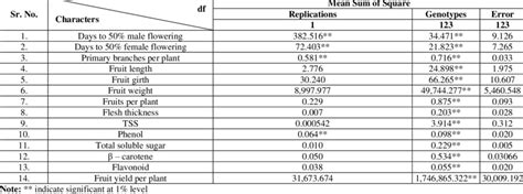 Analysis Of Variance Mean Sum Of Squares For Different Characters In