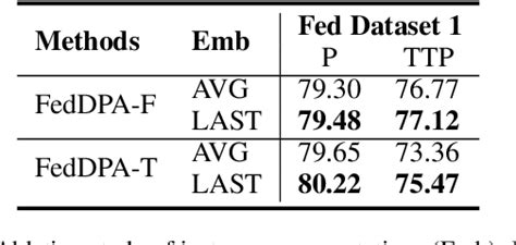 Table 8 From Dual Personalizing Adapter For Federated Foundation Models