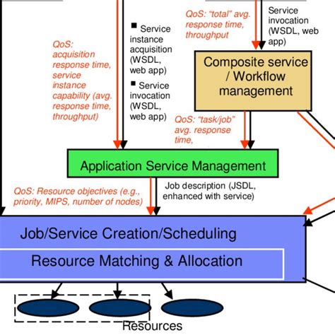 Layered Management Architecture For Managing Business Processes Download Scientific Diagram