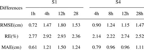 Differences Between Measured And Simulated Values Download Scientific