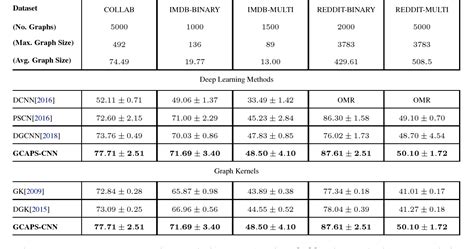 Graph Capsule Convolutional Neural Networks Paper And Code Catalyzex