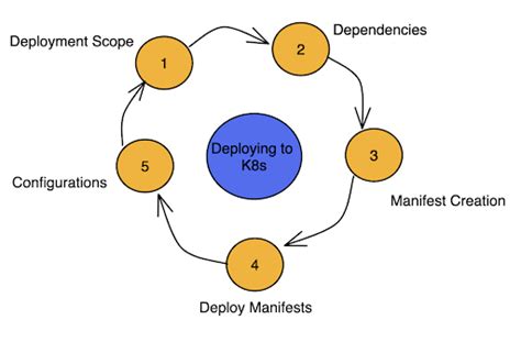 Helm Charts Introduction Talent Blog