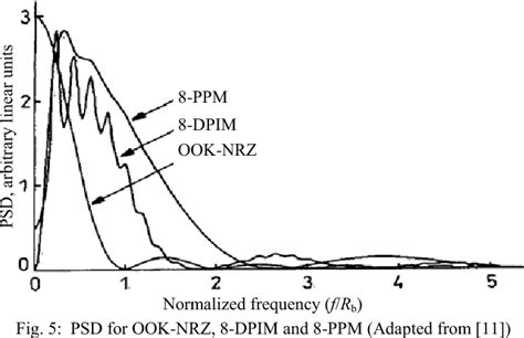 Figure 2 From Comparison Of Selected Digital Modulation Schemes Ook Ppm And Dpim For Wireless