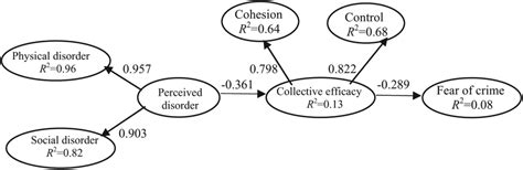 The Parameter Estimates Of The PLS Analysis Note PLS Partial Least Download Scientific