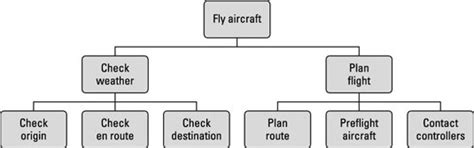 How To Use Process Decomposition Diagrams In Your Business Analysis