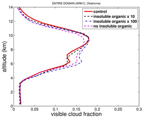 Average Fraction Of Meso Scale Domain Covered By Visible Cloud Defined