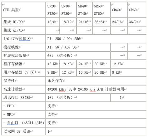「电工知识」plc编程入门 200smart Plc 硬件连接与功能