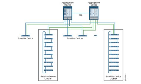 Junos Fusion Enterprise Overview Junos Os Juniper Networks