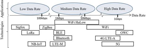 Nominated Technologies For Low Medium And High Data Rate Iot Download Scientific Diagram