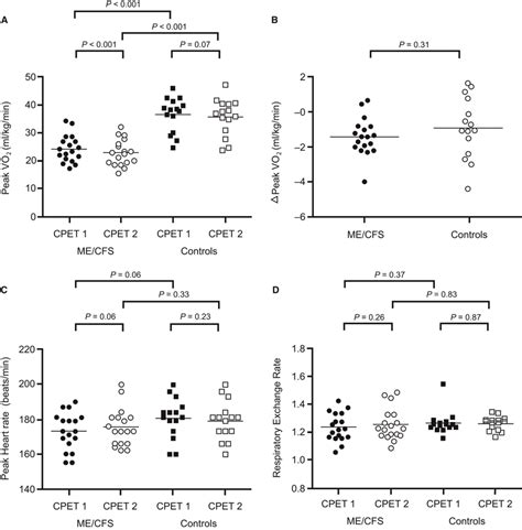 Peak Exercise Responses Data Points Represent Individual Measures For Download Scientific
