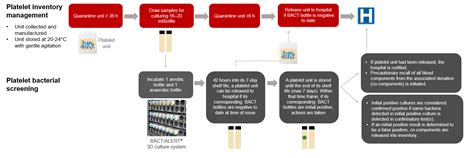 Faq Canadian Blood Services Platelet Bacterial Screening