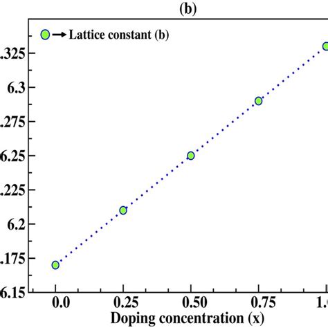 Lattice Constants A B And C In Å As A Function Of Doping Download Scientific Diagram
