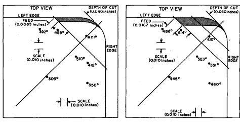 Figure 16 From Effect Of Machining Variables On Tool Temperatures Semantic Scholar