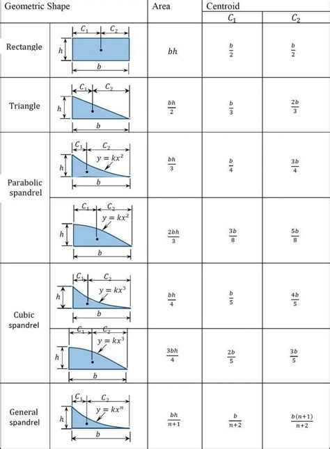 Engineering Infinity On Linkedin Centroid Formulas Of Different Shapes Structural Basics
