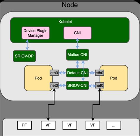 Sr Iov（single Root Io Virtualization Dannys It Shared Blog