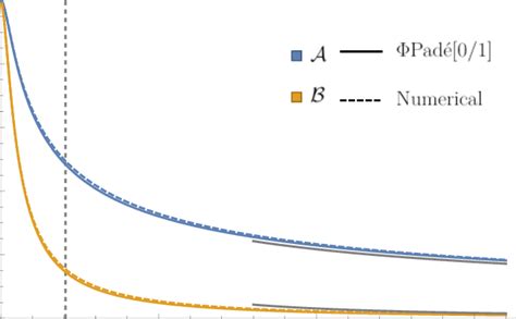numerical solutions to the fixed point odes dashed and the download scientific diagram