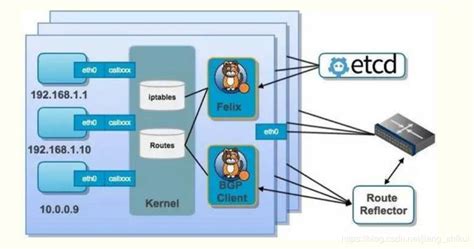 Calico 网络原理 Jokerjason 博客园