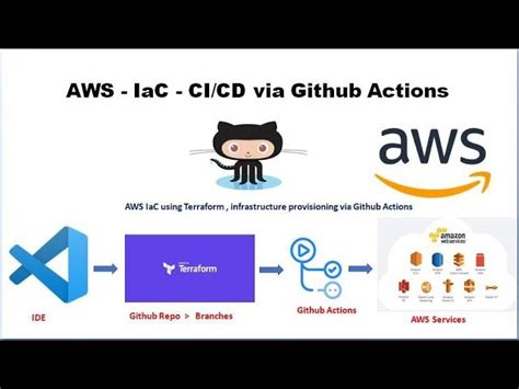 rekhu chinnarathod on linkedin aws iac with terraform github actions