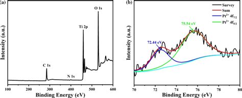 A Full Range And B Pt 4f Xps Spectra Of Pt Tio2 Nsg Black Curves Are Download Scientific
