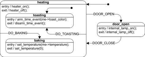 911 Finite State Machine Overview Engineering Libretexts