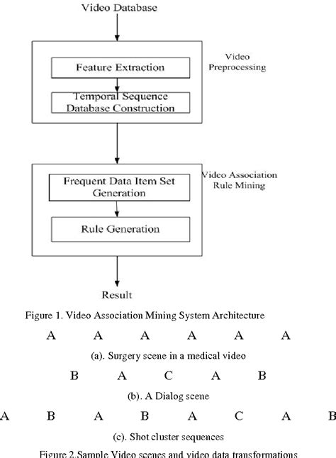 Figure 1 From Mining Best N Frequent Patterns In A Video Sequence