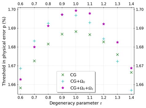 Threshold Comparison Between The Cg Decoder And Its Degeneracy Versions