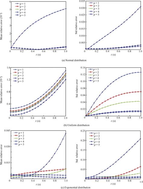 mean and std relative errors for different p for different