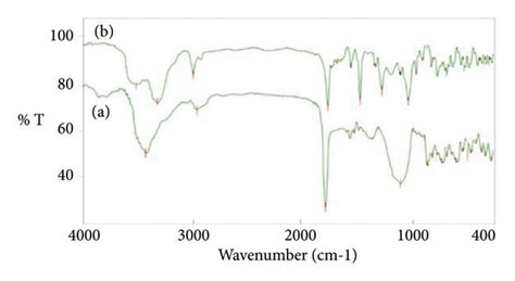 Ftir Spectra Of A Sisal Fibers Sfs And B Polyaniline Modified Download Scientific Diagram