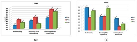 Demosaicing Of Cfa 30 With Applications To Low Lighting Images