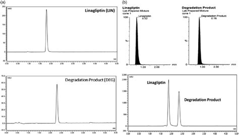Hplc Chromatograms Of A Linagliptin 10 Mg Ml À1 And The Proposed Download Scientific
