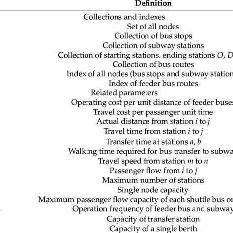 Parameters And Variables In The Optimization Model Download