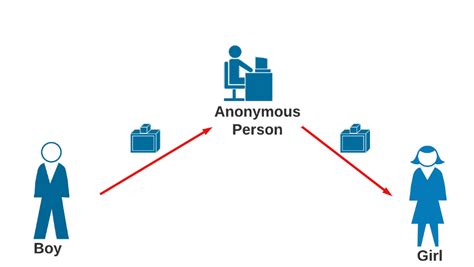 System Design Concepts — Reverse Proxy By Mohamed Ashique Ar Rasool