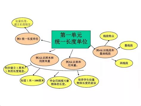 人教版小学二年级数学上册重难点思维导图归纳
