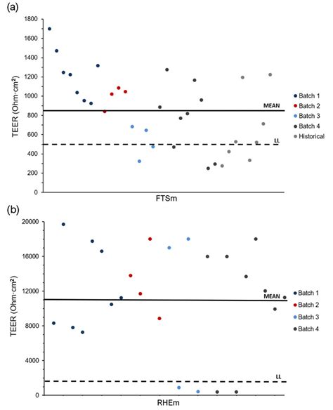 Transepithelial Electrical Resistance Teer Measurements Performed