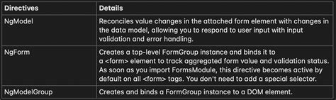 Angular Forms Template Driven Vs Reactive Forms By Frontend Highlights Medium