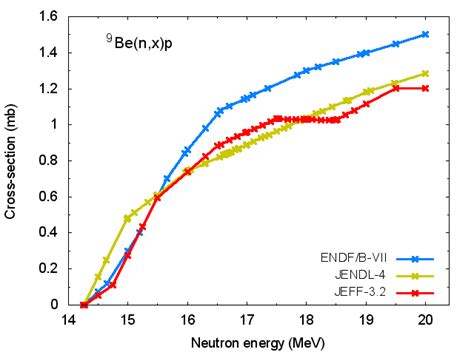 Proton Production Cross Section For 9 Be Taken From Different Data