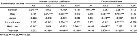 Inter Set Correlation Coefficients And Canonical Coefficients Of Download Table