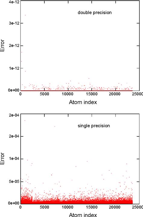 Figure 1 From Accelerating Molecular Dynamics Simulation Using Graphics Processing Unit