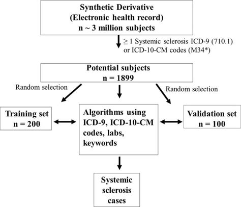 Development Of Algorithms To Identify Patients With Systemic Sclerosis Download Scientific