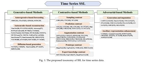 时间序列如何用自监督?浙大最新《自监督学习时间序列分析:分类、进展与展望》 专知vip 时间序列如何用自监督?浙大最新《自监督学习时间序列分析:分类、进展与展望》 专知vip