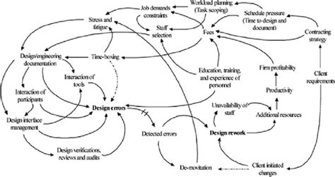 Influence Diagram Of Design Error Induced Rework Download Scientific Diagram