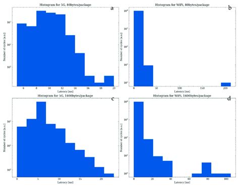 semi logarithmic histogram plots of 5g communication and conventional