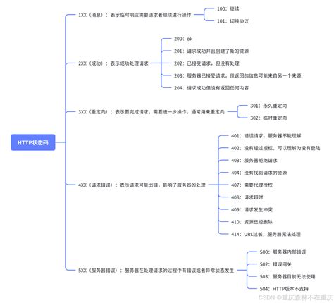 前置技能协议） Ctfhubctfhub Web前置技能 Csdn博客