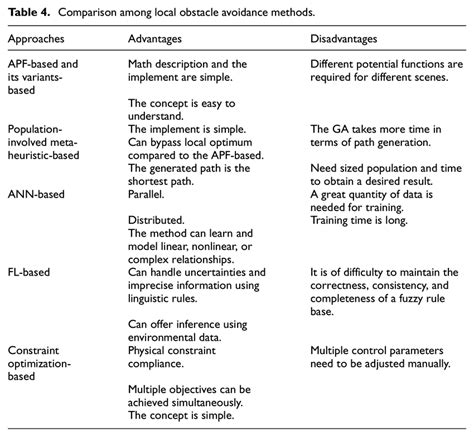 Comparison Among Local Obstacle Avoidance Methods Download