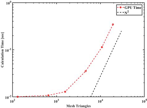 Edge Calculation Runtime Vs Mesh Resolution Download Scientific Diagram