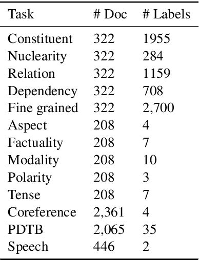 Table 1 From Multi View And Multi Task Training Of Rst Discourse Parsers Semantic Scholar